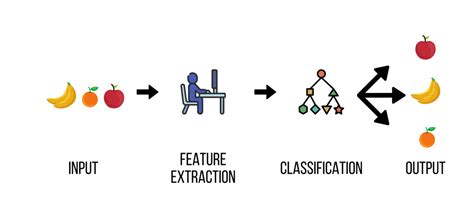 machine learning vs deep learning in easy words guvi