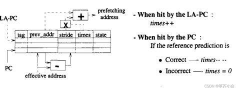 硬件数据预取器prefetcher硬件数据预取模式sms Csdn博客