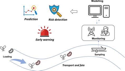 Predicting Antibiotic Resistance And Assessing The Risk Burden From Antibiotics A Holistic