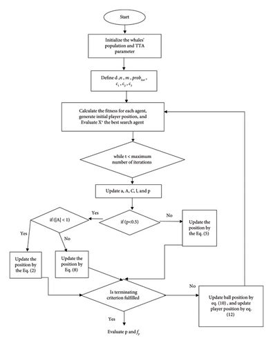 Hwoa‐tta A New Hybrid Metaheuristic Algorithm For Global Optimization