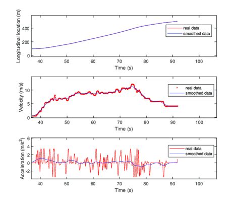 The Smoothed Curve Of The Raw Data Download Scientific Diagram