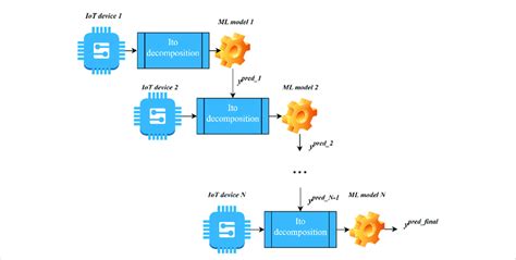 Flow Chart Of The Proposed Cascade Ensemble Learning Model For The