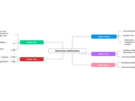 elementary mathematics mind map