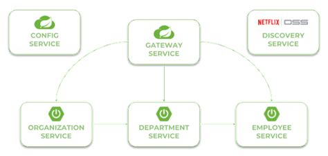 Free Spring Boot Microservices Open Source Projects Github Download
