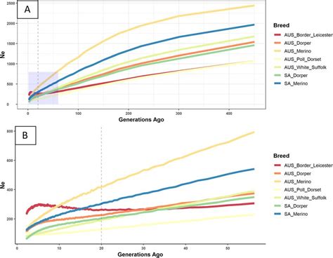 The Genomic Structure Of Isolation Across Breed Country And Strain For Important South African