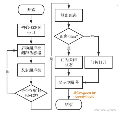 实现一个家庭安防与环境监测系统（二）esp8266的传感器软件设计图android家居环境监测的实施流程图实例图片 Csdn博客