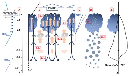 Acp The Structure Of Turbulence And Mixed Phase Cloud Microphysics In A Highly Supercooled