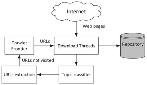 Applied Sciences Free Full Text A Semantic Focused Web Crawler Based On A Knowledge