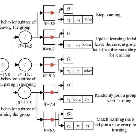 Structure Of The Rearranged Group Learning Behavior Tree Model