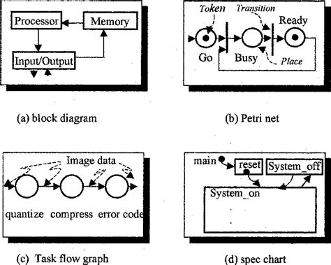 Figure From System Level Design Introduction Design Philosophies And System Level Design