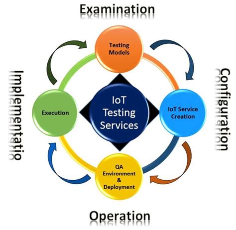 Guidelines To Iot Testing Process Jarvee