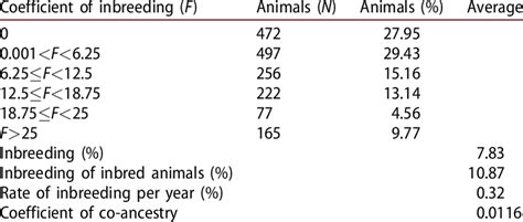 Distribution Of Inbreeding Coefficient F By Classes Of Inbreeding And Download Scientific