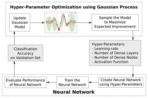 What Is Hyperparameter Tuning At Robbin Wood Blog
