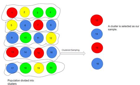 Cluster Sampling