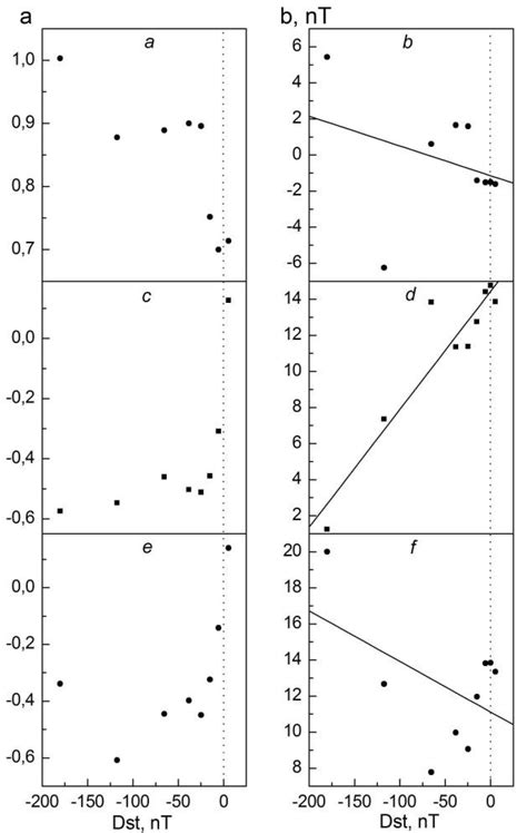 Distribution Of Regression Coefficients A And Free Terms B Of Linear Download Scientific