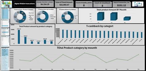 Exceldashboard Dataanalytics Firstproject Digitalpayments Amira