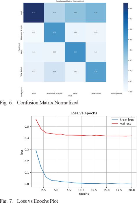 Figure 1 From Optimizing Vehicle Classification Using Yolov8 Strategies To Counter Overfitting