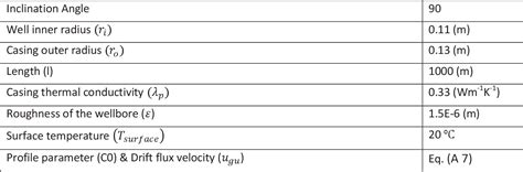 Table 1 From A Finite Element Model For High Enthalpy Two Phase Flow In