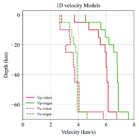 Initial 1 D Velocity Model Green Line And The Optimized 1 D Velocity