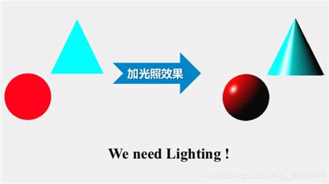 《图形编程技术学习》（二十三）光照明模型及三种光照成分光照明模型最基本的三种光照 Csdn博客
