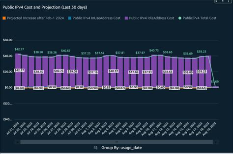 Analyze Data Transfer And Adopt Cost Optimized Designs To Realize Cost Savings Aws For Industries