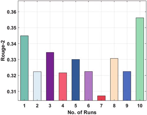 Result Analysis Of Lstm Model In Terms Of Rouge 2 Tab 1 Illustrates