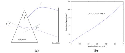 Mid Wave Infrared Snapshot Compressive Spectral Imager With Deep Infrared Denoising Prior