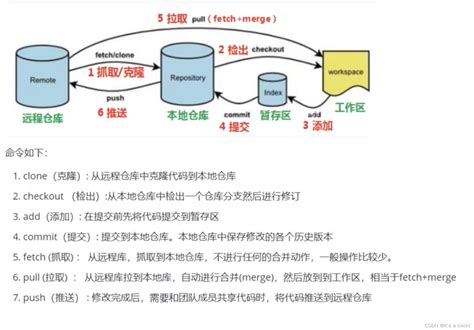 Git项目管理git 项目管理 Csdn博客