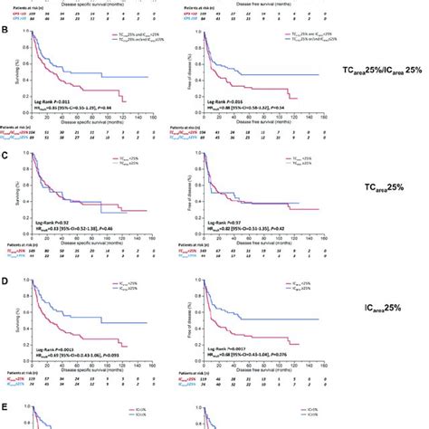 Prognostic Impact Of Different Pd L1 Scoring Algorithms And Cut Offs