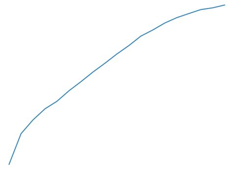 Why Does Validation Loss Increase While Training Loss Decreases