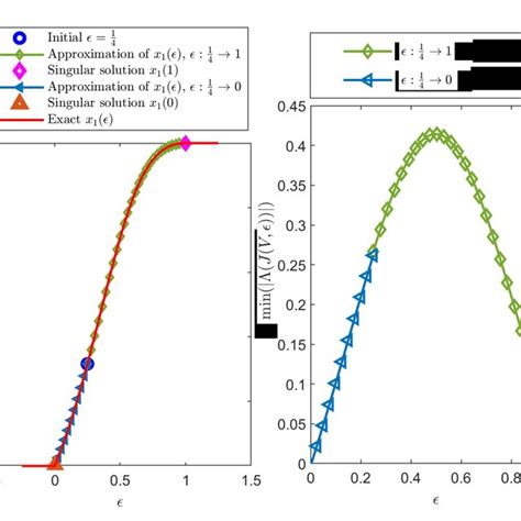 Left The Exact And Numerical Approximation Of X1 Versus Right The Download Scientific