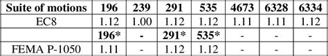 Table 1 From Linear Time History Analysis As Ec8 Compliant Design