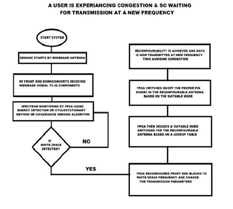 Flowchart Of Cognitive Radio System Download Scientific Diagram