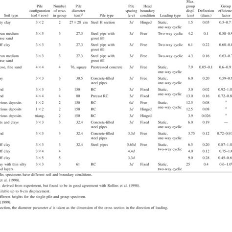 Overview Of Previous Large Scale Tests On Pile Groups Download Table
