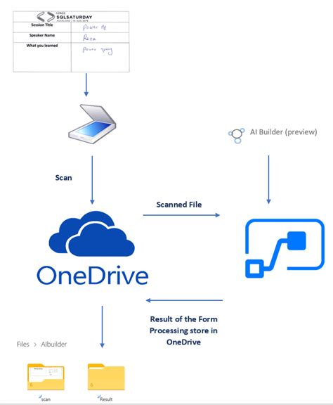 Form Processing Workflow With Ai Builder Part 2 Radacad