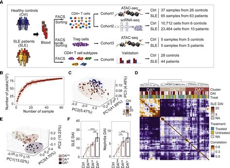 Single Cell Transcriptome Profiling And Chromatin Accessibility Reveal
