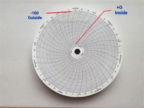 Circular Chart Temperature Graph Paper At Best Price In Palanpur ID 26376495473