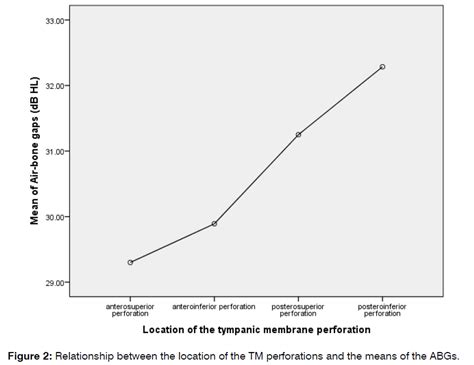 Does The Location Of A Small Tympanic Membrane Perforation Affect The Dgree Of Hearing Loss In