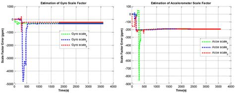 An Improved Online Fast Self Calibration Method For Dual Axis Rins Based On Backtracking Scheme