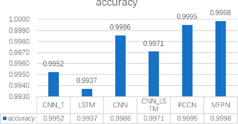 Comparison Of Cicids2017 Experimental Results Download Scientific