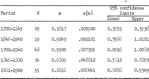 Table 2 From The Generalization Of Aggregative Growth Models Semantic Scholar