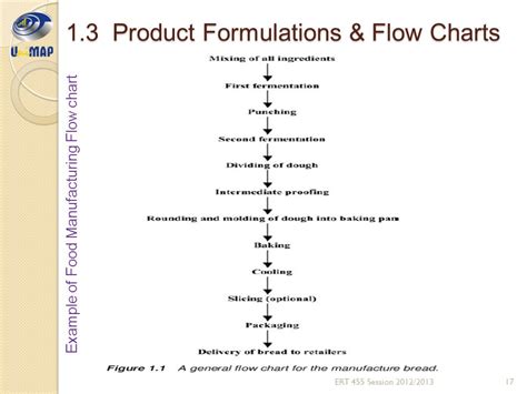 Food Production Flow Charts Examples A Visual Reference Of Charts Chart Master