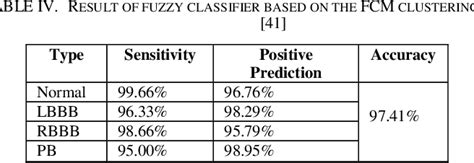 Table Iv From A Qualitative Overview Of Fuzzy Logic In Ecg Arrhythmia