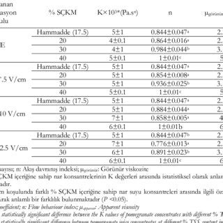 Rheological Coefficient Values Of Pomegranate Juice Samples Raw Download Scientific Diagram