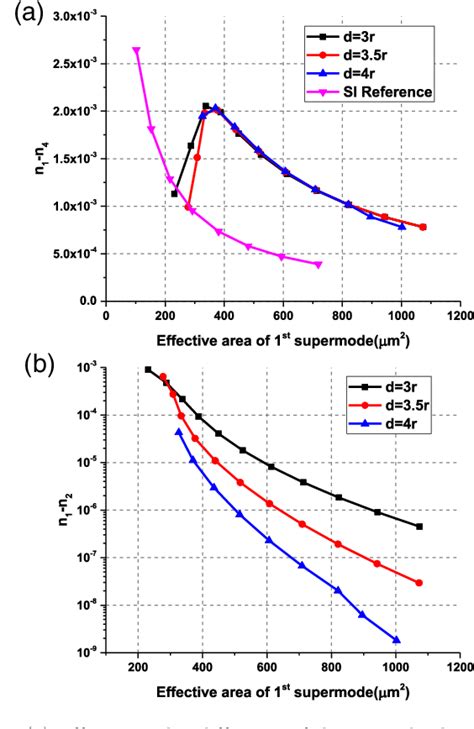 Figure 5 From Applications Of Weakly Coupled Few Mode Fibers Invited Semantic Scholar