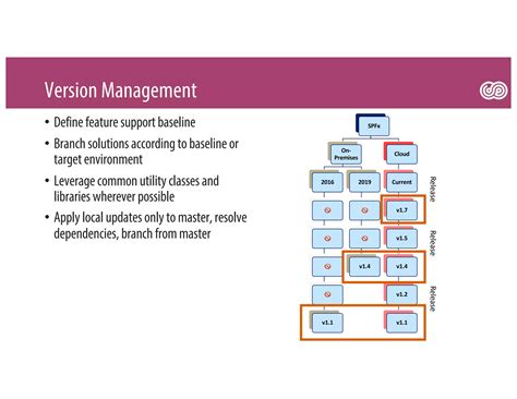 developing sharepoint framework solutions for the enterprise ppt