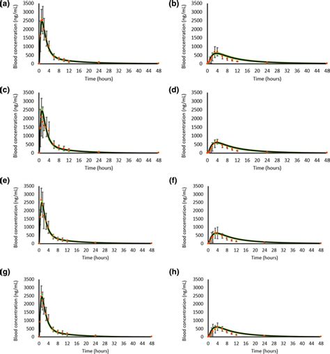 Simulated Pk Profiles Black Line With 90 Confidence Intervals Green