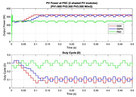 A Deep Reinforcement Learning Based MPPT Control For PV Systems Under Partial Shading Condition