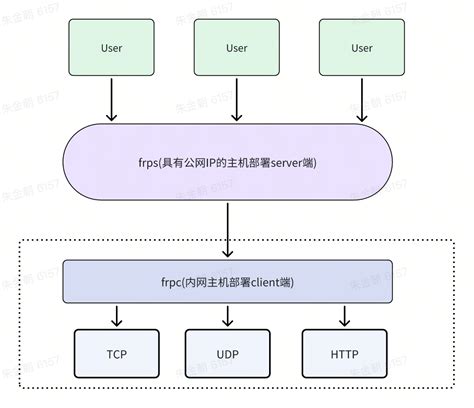 Frp内网穿透 Csdn博客 Frp内网穿透 Csdn博客