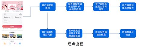 数据埋点都有哪些适用场景？ 功能场景 埋点 csdn博客